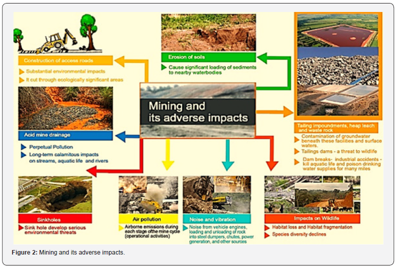 Addressing Environmental Impact of Mining: Prioritizing SDG Goals 12 ...